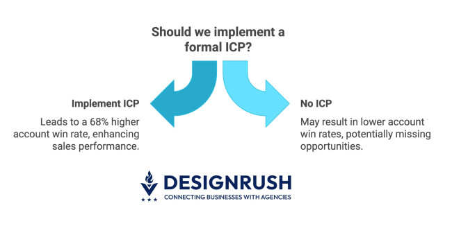 Top Lead Generation Strategies for Marketing Agencies | DesignRush