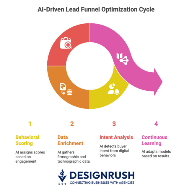 Smart Lead Generation Strategies Using AI (2026) | DesignRush