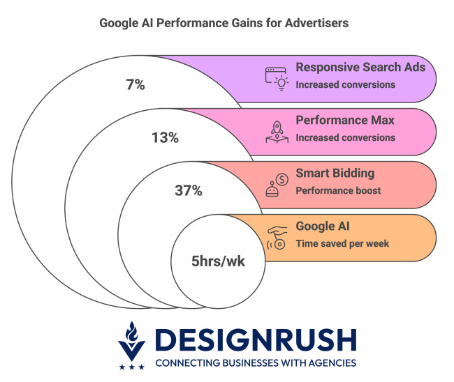 Google AI in Search Ads: Tools, Results & Strategy for Marketers ...