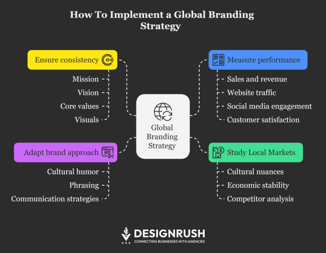 Global Branding: Definition, Benefits, Challenges & Examples | DesignRush