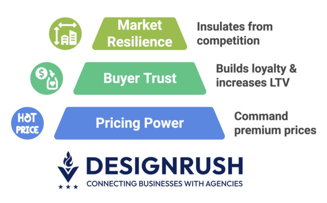 Brand Power Explained: Definition, Real ROI, and How to Build It ...