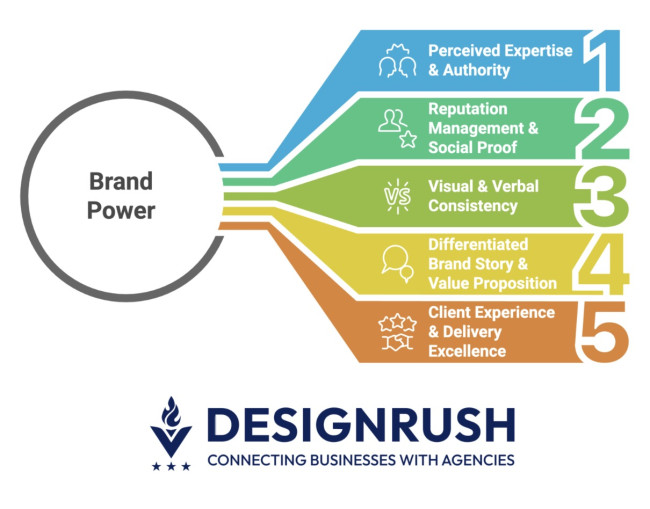 Brand Power Explained: Definition, Real ROI, and How to Build It ...