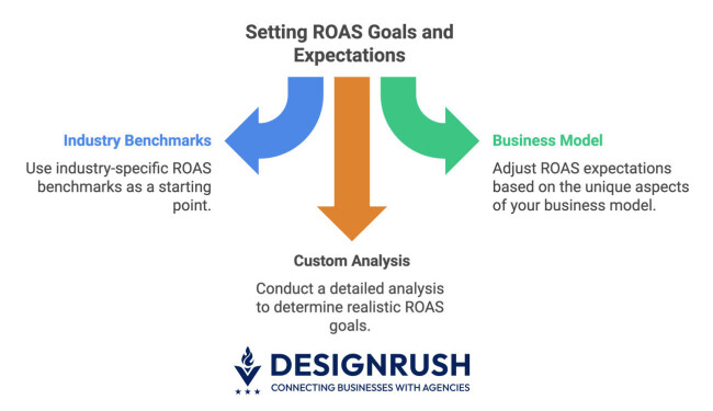 What Does ROAS Mean in Digital Advertising? (2025) | DesignRush