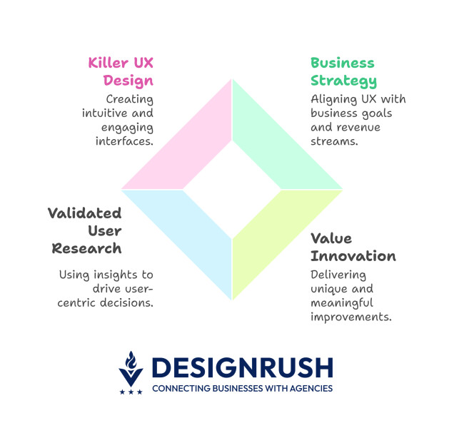 UX Strategy for Business: 7 Steps to Boost ROI and Engagement | DesignRush
