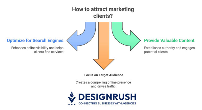 How To Get Clients for Digital Marketing: Proven Strategies and ...