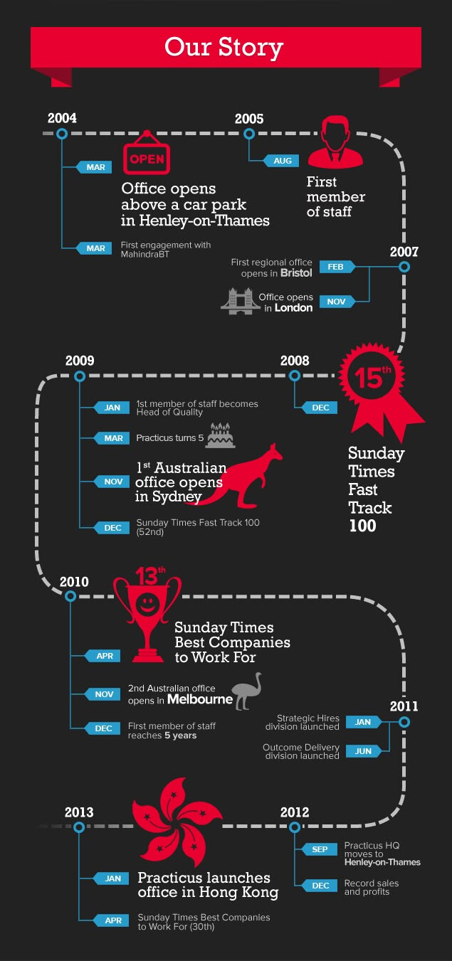 Timeline Infographic Examples (2025) | DesignRush