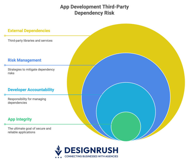 Mobile App Security: A Complete Guide (2026) | DesignRush