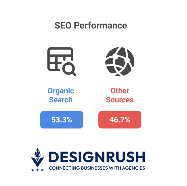 What Are Digital Marketing Analytics? (2026) | DesignRush