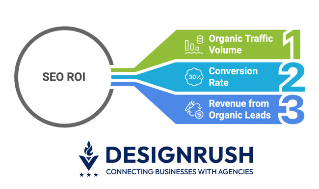 How To Maximize SEO ROI in 2026: Strategy, Tools & Measurement | DesignRush