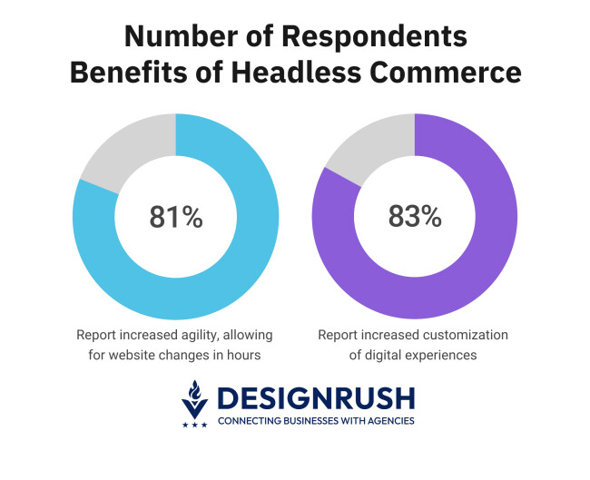 Headless Commerce: How Brands Boost Conversions by 20% | DesignRush