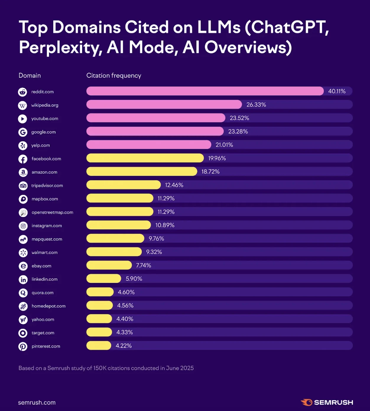 Reddit Now Leads AI Answer Rankings