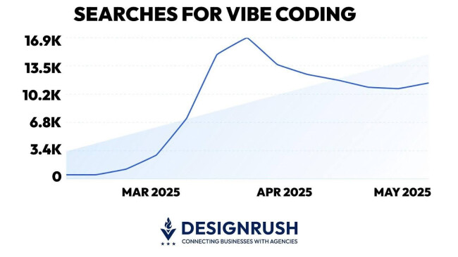 Hidden Costs Behind Vibe Coding’s 6,700% Search Surge | DesignRush